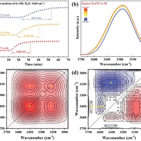 Time Resolved Atr Ftir Spectra And The Corresponding Contour Maps