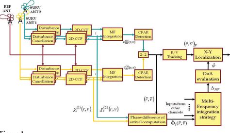 Figure 2 From Multifrequency Integration In Fm Radio Based Passive