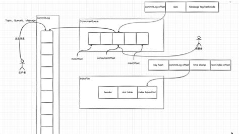 【rocketmq 消息中间件】rocketmq篇之 消息存储 为什么性能高 Commitlog Consumequeue Indexfile