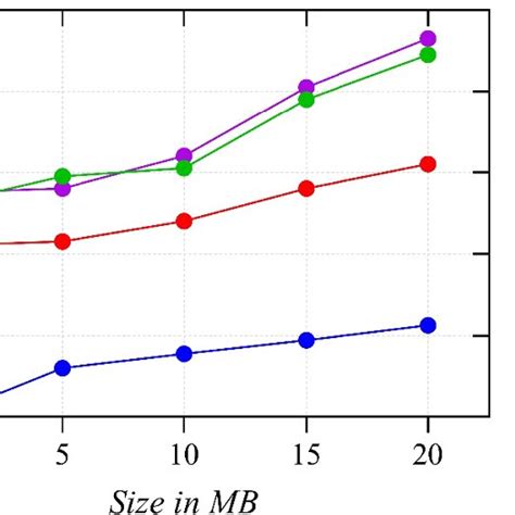 Delay Measure Comparison Of Proposed And Existing Methods Download