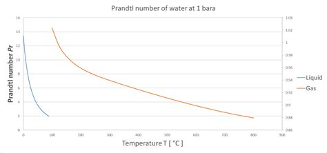 Prandtl Number Of Water