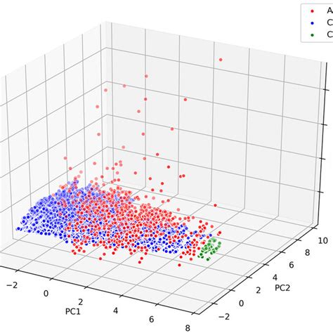 Preliminary Clustering Results Of The Dataset D1a Using Hierarchical Download Scientific