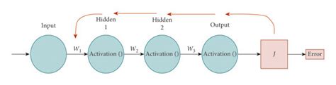 Backpropagation Process Where The Generated Error Is Backpropagated To