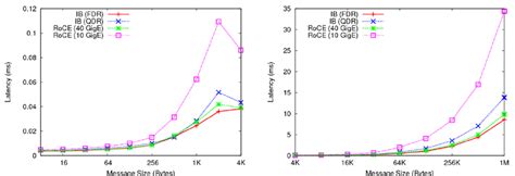 point to point mpi performance download scientific diagram