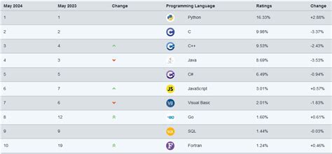 Programmiersprache Fortran Nach Jahren Wieder Unter Top Des Tiobe Index Heise Online