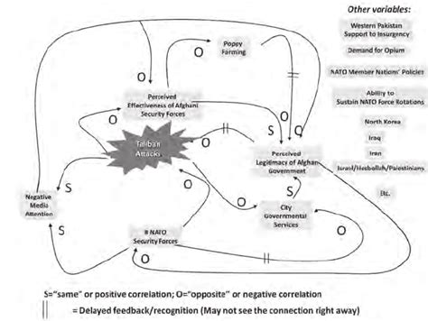 Causal Loop Diagram Of The Afghan Pakistan Situation Download