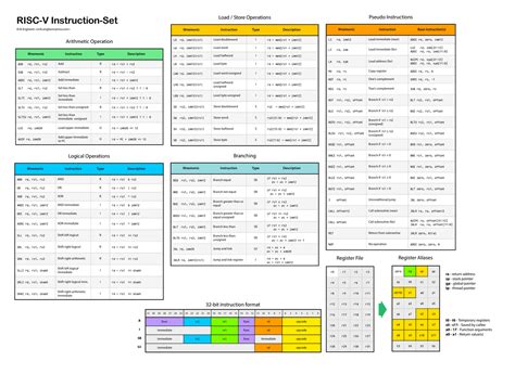 risc v cheatsheet rv32i 4 3 arithmetic operation mnemonic instruction type description add rd