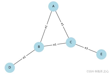 图神经网络如何构建超图hypergraph 超图模型 csdn博客