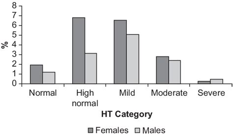 The Percentage Of Treated Males And Females With Respect To HT Download Scientific Diagram