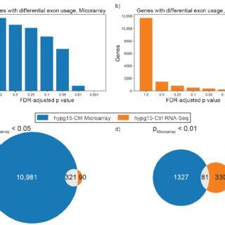Differential Exon Usage DEU Alternative Splicing Detection For Both Download Scientific