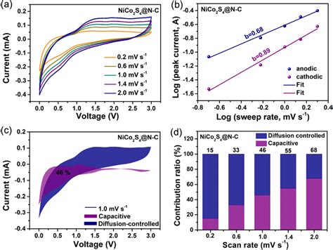 Kinetic Analysis Of Nico2s4 N C Nanorods In Li⁺ Half Cells A Cv Curves