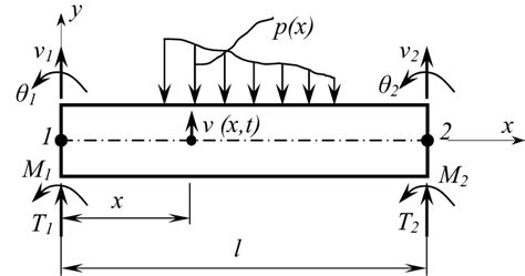 The Finite Element Of A Viscoelastic Beam Download Scientific Diagram