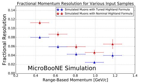 Inverse Momentum Difference As Defined In The Text Fractional Bias