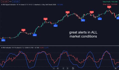 Top Rsi Indicator Buy And Sell Signals Traders Should Know Ebc