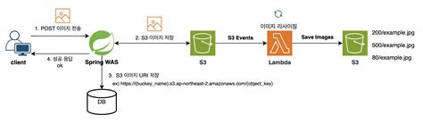lambda 를 활용한 s3 이미지 리사이징