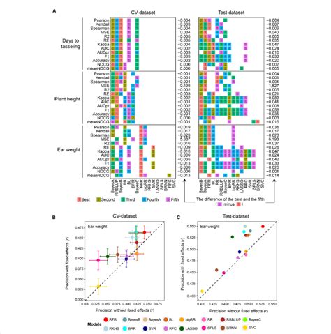 Parallel Evaluation Of The Gs Models A The Ranks Of Prediction