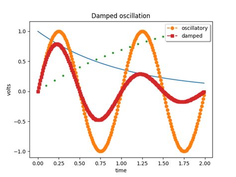 Legend Demo Matplotlib Documentation