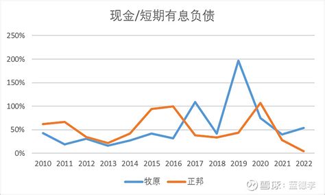 养猪企业的终极财务安全底线 生猪养殖行业有一个特点任何单一企业都没有定价能力价格完全由当时的市场供需所决定在这个行业环境下养殖企业的盈利能力 雪球