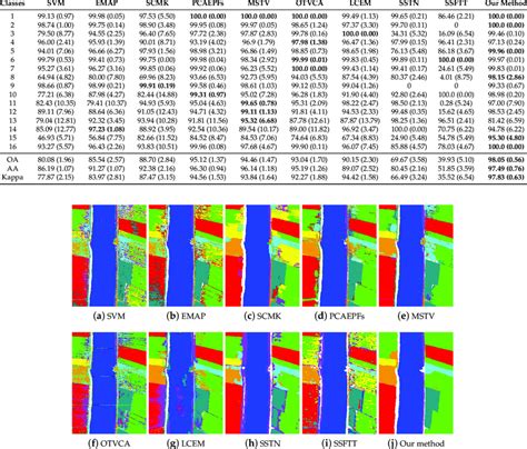 classification accuracies of different classification approaches on the