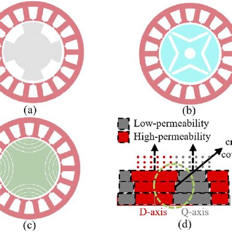 The Motor Utilizing Reluctance Torque A Rm With Simple Salient Pole Download Scientific