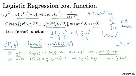 Logistic Regression Cost Function Intuition By Hossein Mortazavi Medium