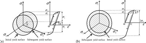 Figure 1 From Benchmarks For Accelerated Cyclic Plasticity Models With