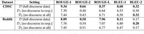 Table 1 From Transformer Based Multi Party Conversation Generation