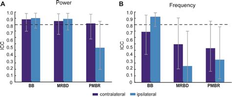 Test Retest Reliability Of Spectral Power A And Peak Frequency B
