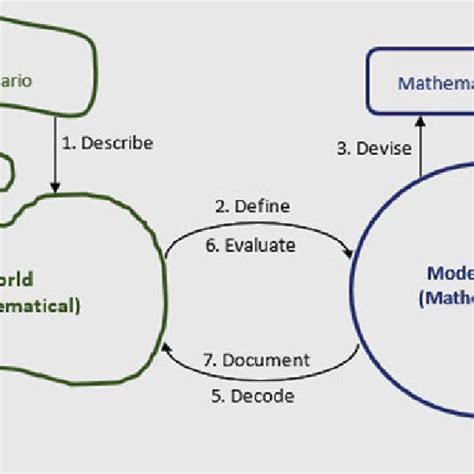 1 The Iterative Mathematical Modelling Cycle Download Scientific Diagram