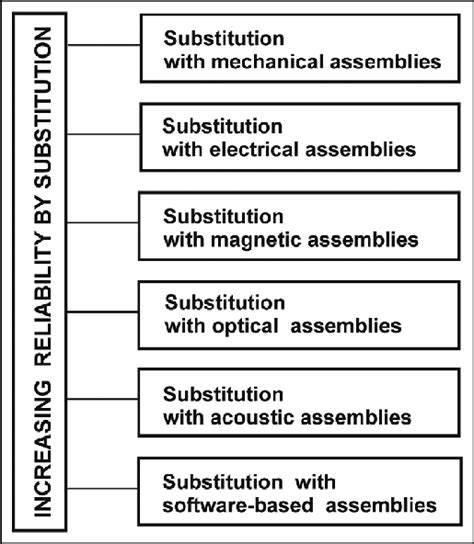 Techniques For Improving Reliability By Substitution Download Scientific Diagram