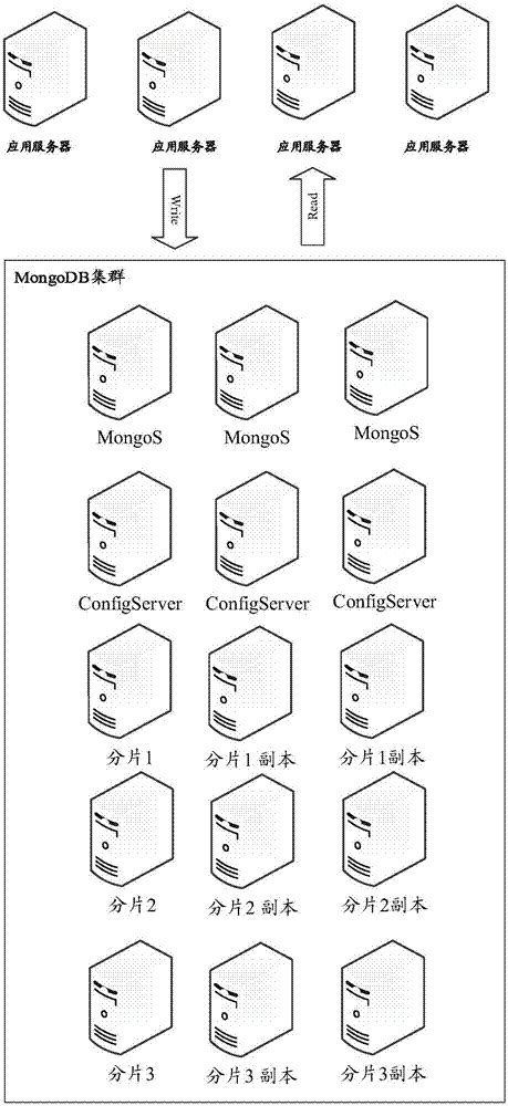 基于mongodb分布式集群架构的日志系统及分片方法与流程