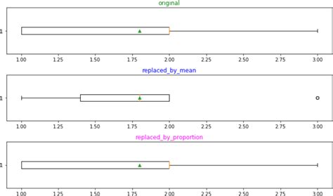 The Penalty Of Missing Values In Data Science