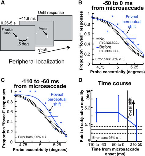 Figure 3 From Alteration Of Visual Perception Prior To Microsaccades