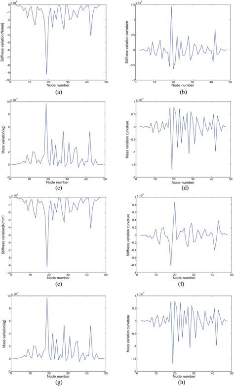 Diagonal Elements In Variation Matrices Between Analytical And