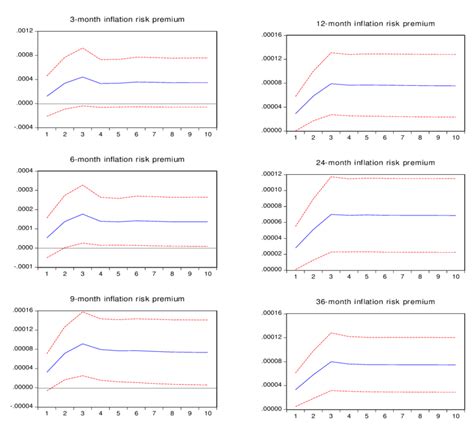 Response Of Each Inflation Risk Premium To A One Standard Deviation
