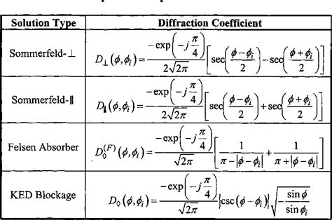 Table 2 From The Practical Behavior Of Various Edge Diffraction Formulas Semantic Scholar
