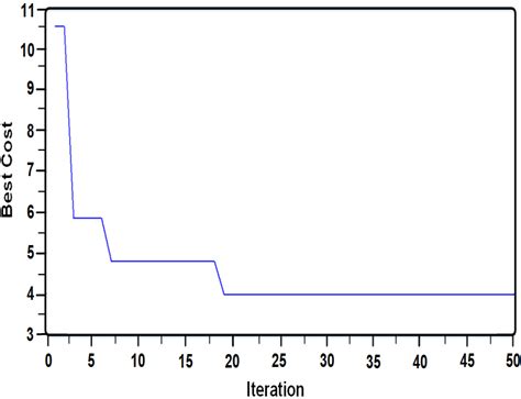 The Value Of The Cost Function In The Second Experiment Of The First Download Scientific