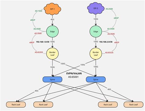Solved Bgp Default Route For Two Different Isp Cisco Community