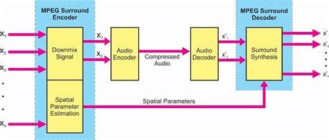 A Basic Block Diagram Of Mpeg Surround 3 Audio Steganography On Mpeg