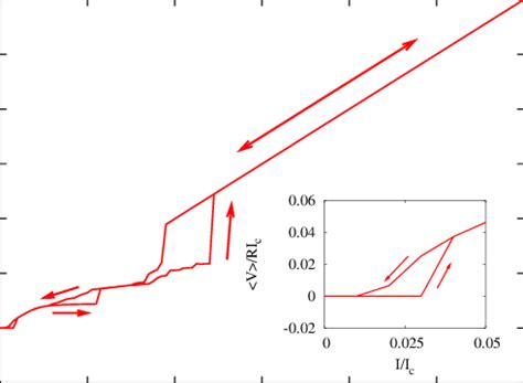 IV curve for f 1 3 QJ 10 0 λ 2 J 1 0 and N 120 The inset Download Scientific Diagram