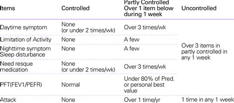 Classification Of Asthma Control Download Table