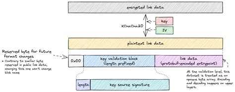 Blobs Anatomy Dynamic Links Part 2 Cinode Dev Blog
