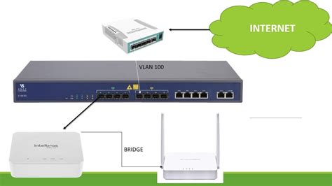 VLAN V SOLUTIONS MIKROTIK YouTube