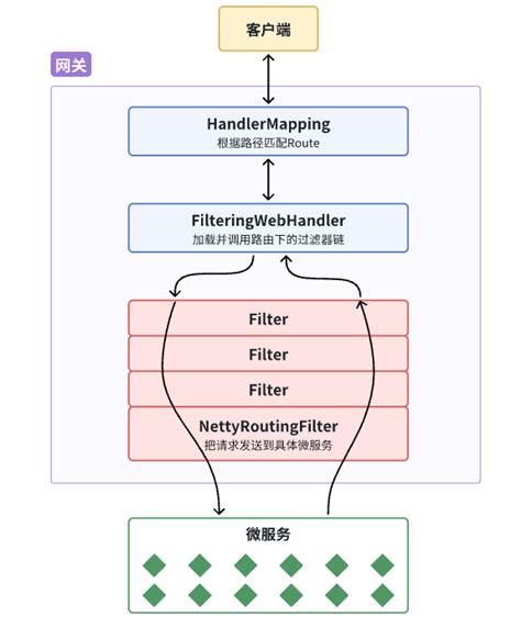 微服务篇 深入了解 Gateway 网关路由实现路由转发、配置管理与登录校验（使用自定义过滤器 Globalfilter