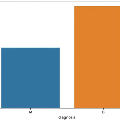 Number Of Malignant M And Benign B Of Uci Dataset Download