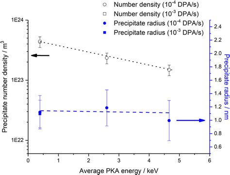 Precipitate Number Density M −3 Open Symbols Left Hand Axis And Download Scientific
