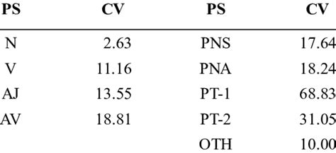 The Variation Coefficient Of Ps In All Collections Download