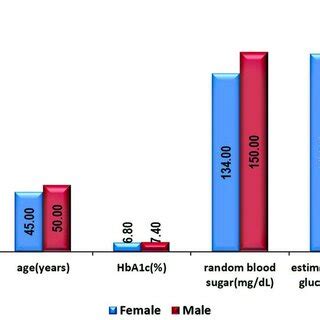 Association Of Parameters With Hemoglobin A C HbA C Download Scientific Diagram