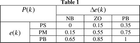 Table 1 From Modular Fuzzy Interacting Multiple Model For Maneuvering Target Tracking Semantic