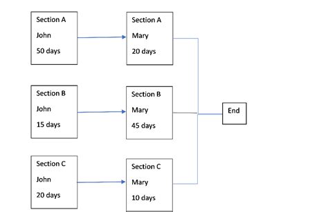 Solved Using The Shortest Task Time Rule For Scheduling The